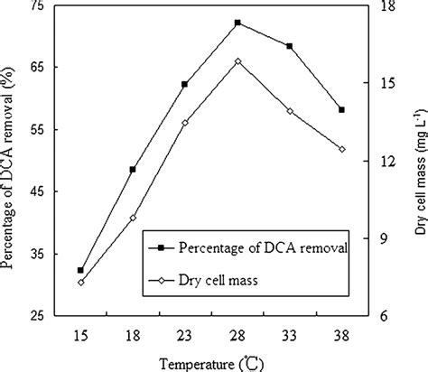 Effect Of Temperature On Cell Growth Diamond And Dca Degradation