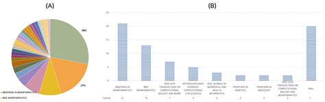 IJMS Free Full Text Deep Learning Approaches For LncRNA Mediated