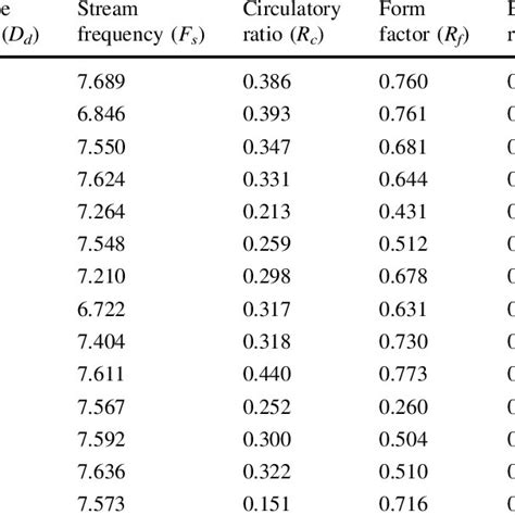 Stream Morphometric Parameters Download Table