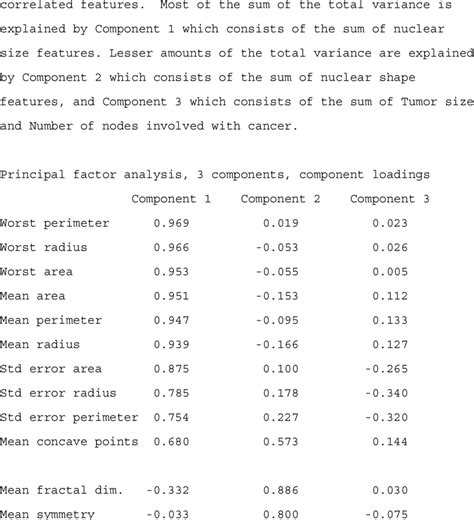 Principal Components Analysis Three Factors Component Loadings Of