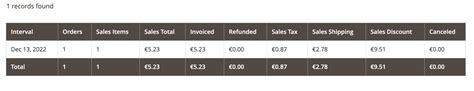magento 2 reports are not accurate magento cloud hosting