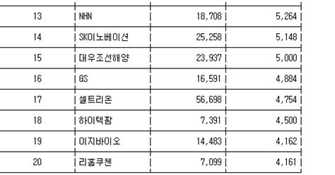 이번달 신용융자 잔고금액 급증 종목