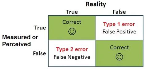 Differences Between Type I Error And Type Ii Error Biology Notes Online