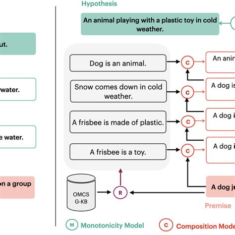 We Illustrate Two Types Of Proofs That We Explore A Inference Chains