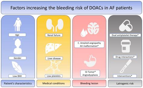 Factors Increasing The Bleeding Risk Of Doacs In Patients With Atrial Download Scientific