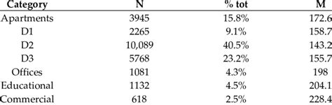 Epc Summary For All Building Categories Number N Over The Total