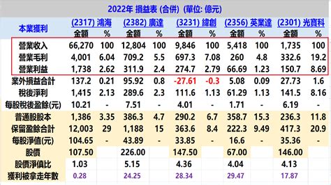A大kewei個人研究觀察記錄篇鴻海投資篇 7月23日！鴻海與ai概念股安全及價值性大比拼！