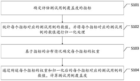 一种测试用例覆盖率的计算方法、装置、设备及存储介质与流程