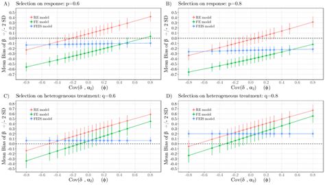 Figure S8 Simulated Bias Of Re Fe And Feis Estimators Under Different