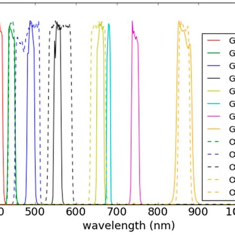 Relative Spectral Responses Of Goci And L8 Oli The Central Wavelengths Download Scientific