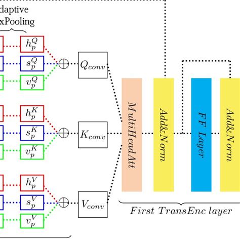 model architecture cnn trans enc obtains queries keys and values download scientific