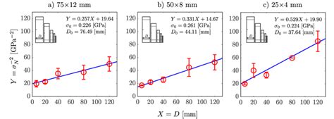 Linear Regression Analysis To Find The Size Effect Law Parameters σ 0