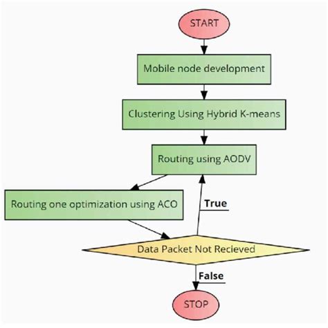 Flow Chart Of The Overall Hybrid K Means Pso Aodv Process Download Scientific Diagram