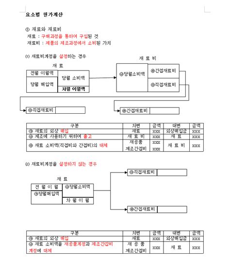 전산회계1급 원가회계 정리본 크몽