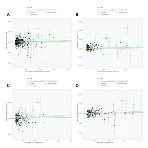 Scatter Plots Of The Genetic Associations Of Lymphocyte Cell Count A