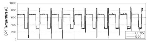 150 000 Mile Accelerated Durability Test DPF Temperature Profiles Download Scientific Diagram