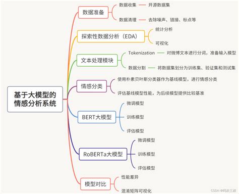 （11 2）基于大模型的情感分析系统（tensorflowbertrobertasklearn）：技术栈模块架构tensorflow
