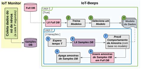 Iot Behavior Perception System Iot Beeps Download Scientific Diagram