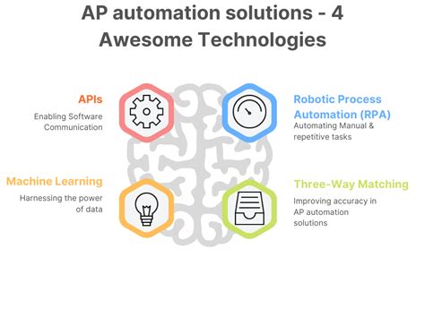 Technologies To Improve Financial Efficiency With Ap Automation Solutions