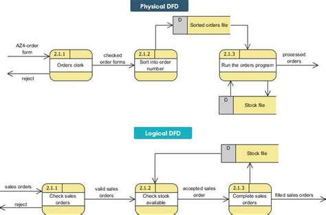An Introduction To Physical Data Flow Diagram Understanding Data Movement