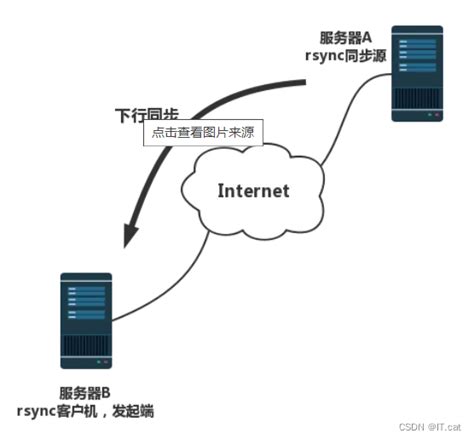 rsync远程同步 inotify监控 csdn博客