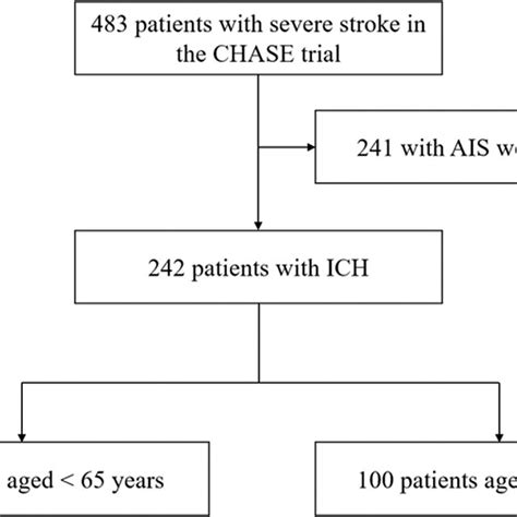 Flowchart Ais Acute Ischemic Stroke Ich Intracerebral Hemorrhage