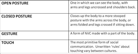 Non Verbal Communication Psychology Gcse