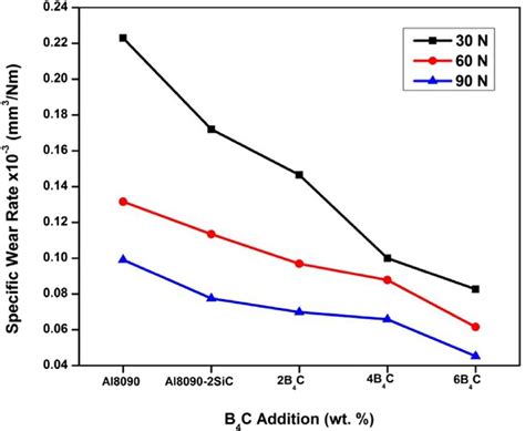 Specific Wear Rate Vs Wt B 4 C Addition Download Scientific Diagram