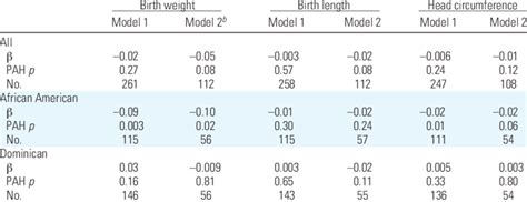 Associations Between Prenatal Pah Exposure And Birth Outcomes A By