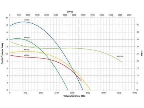 Fan Testing And Performance Understanding The Science