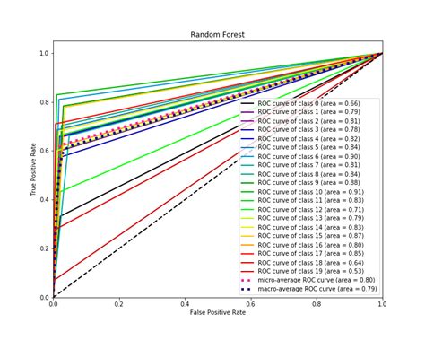Roc Curves For The News Groups Of Models Lr Dt Svm Adaboost