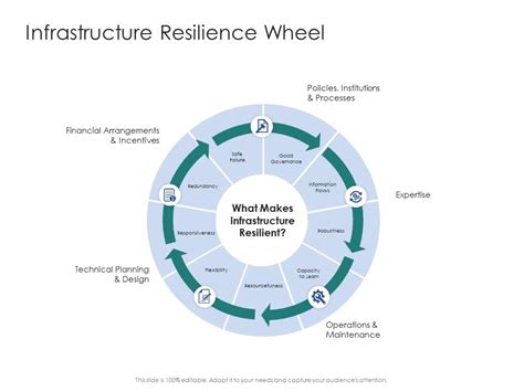 Infrastructure Resilience Wheel Infrastructure Engineering Facility Management Ppt Brochure