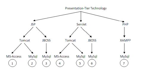 Tree Structure For Generation Of Test Cases Download Scientific Diagram