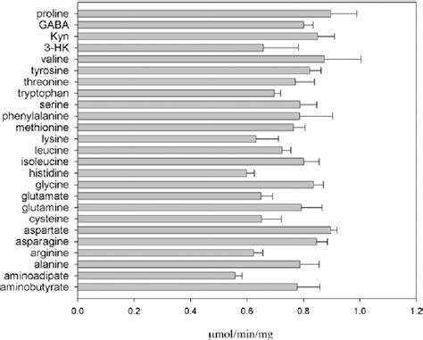 Figure 1 From Substrate Specificity And Structure Of Human Aminoadipate