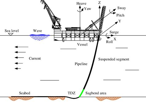 Deepwater Pipeline Installation By J Lay Method Download Scientific