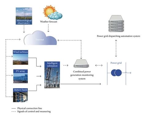 Basic Structure Of Wind Pv Battery Units Download Scientific Diagram