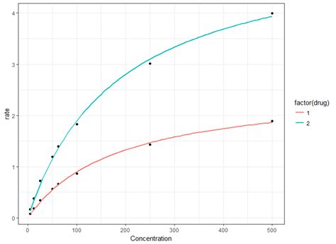 R How To Plot The Output From An Nls Model Fit In Ggplot2 Stack