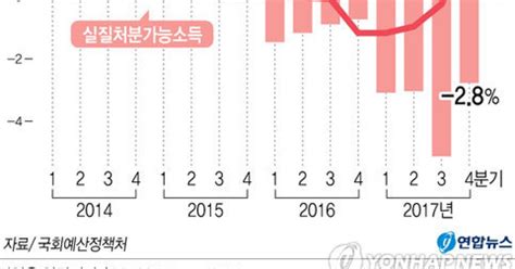 그래픽 실질소득은 증가 실제 가계 쓸 소득은 마이너스