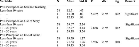 Analysis Of Variance On Teachers Perceptions By Teaching Experience Download Table