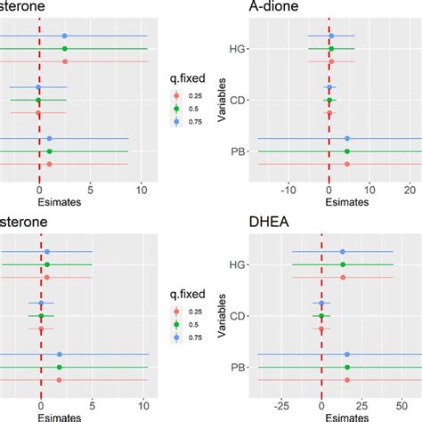 Overall Combined Effects Of Lead Pb Cadmium Cd And Mercury Hg