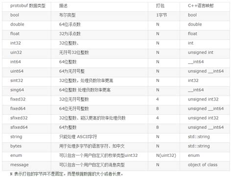 详解通信数据协议protobuf 死磕 Java