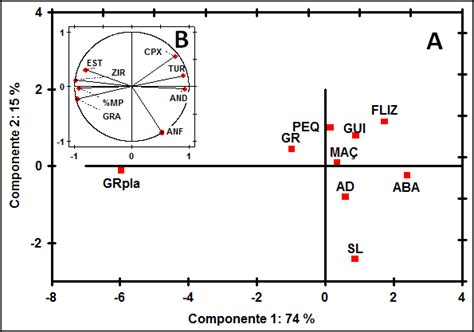 A Two Dimensional Scatter Plot Defined By The Two Principal Components