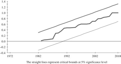 Plot Of Cumulative Sum Of Squares Recursive Residuals Download