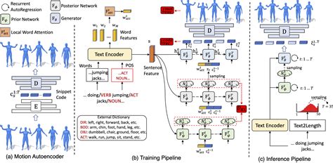 Generating Diverse And Natural 3d Human Motions From Texts