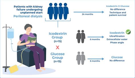 icodextrin versus glucose 2 5 on markers of hypervolemia and survival