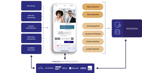 Automated Identity Verification Solution Hypr Affirm