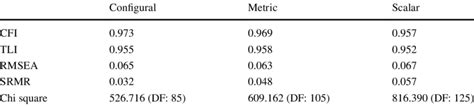 Goodness Of Fit Statistics For Tests Of Measurement Invariance Download Scientific Diagram