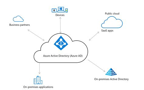 Oauth 20 Authentication With Azure Active Directory I