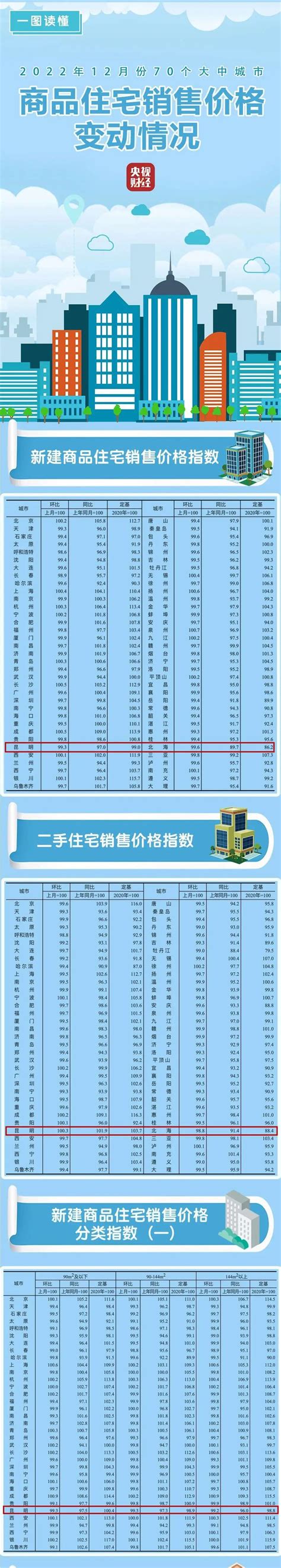 最新！70城房价出炉！昆明、大理澎湃号·媒体澎湃新闻 The Paper