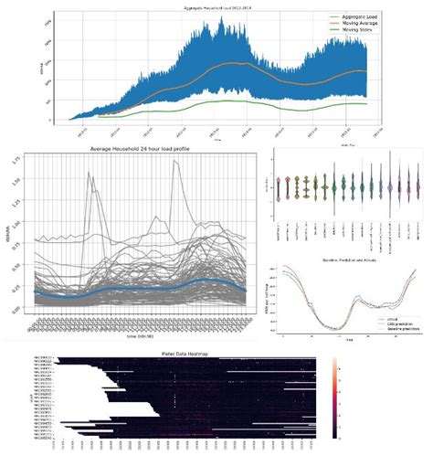 Smartmeter Timeseries Loadforecasting Machinelearning Deeplearning Pipeline Appliedml Ai